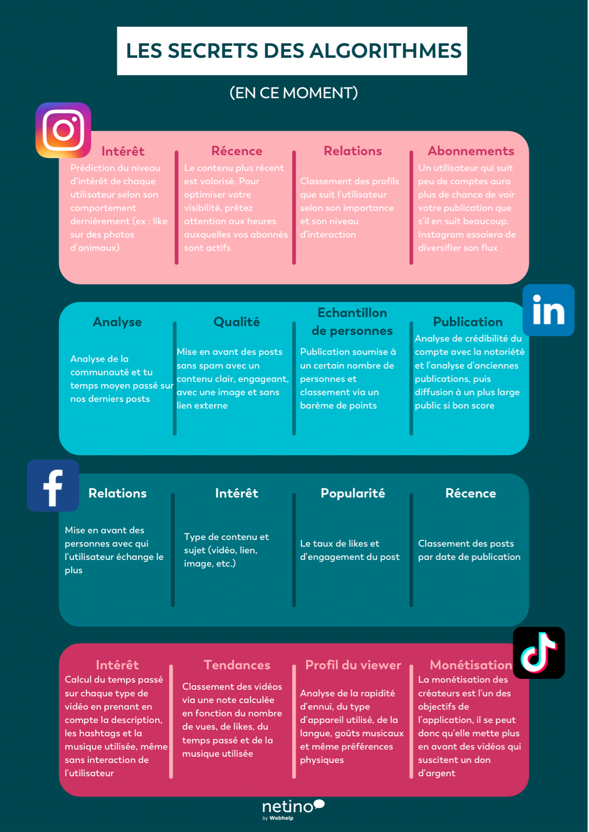 Le secret des Algorithmes des Réseaux Sociaux | Netino by Concentrix